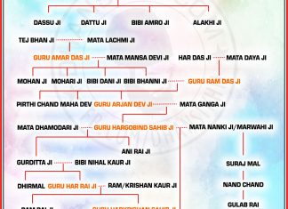 Sikh Guru Archives - Page 16 of 19 - Dhansikhi